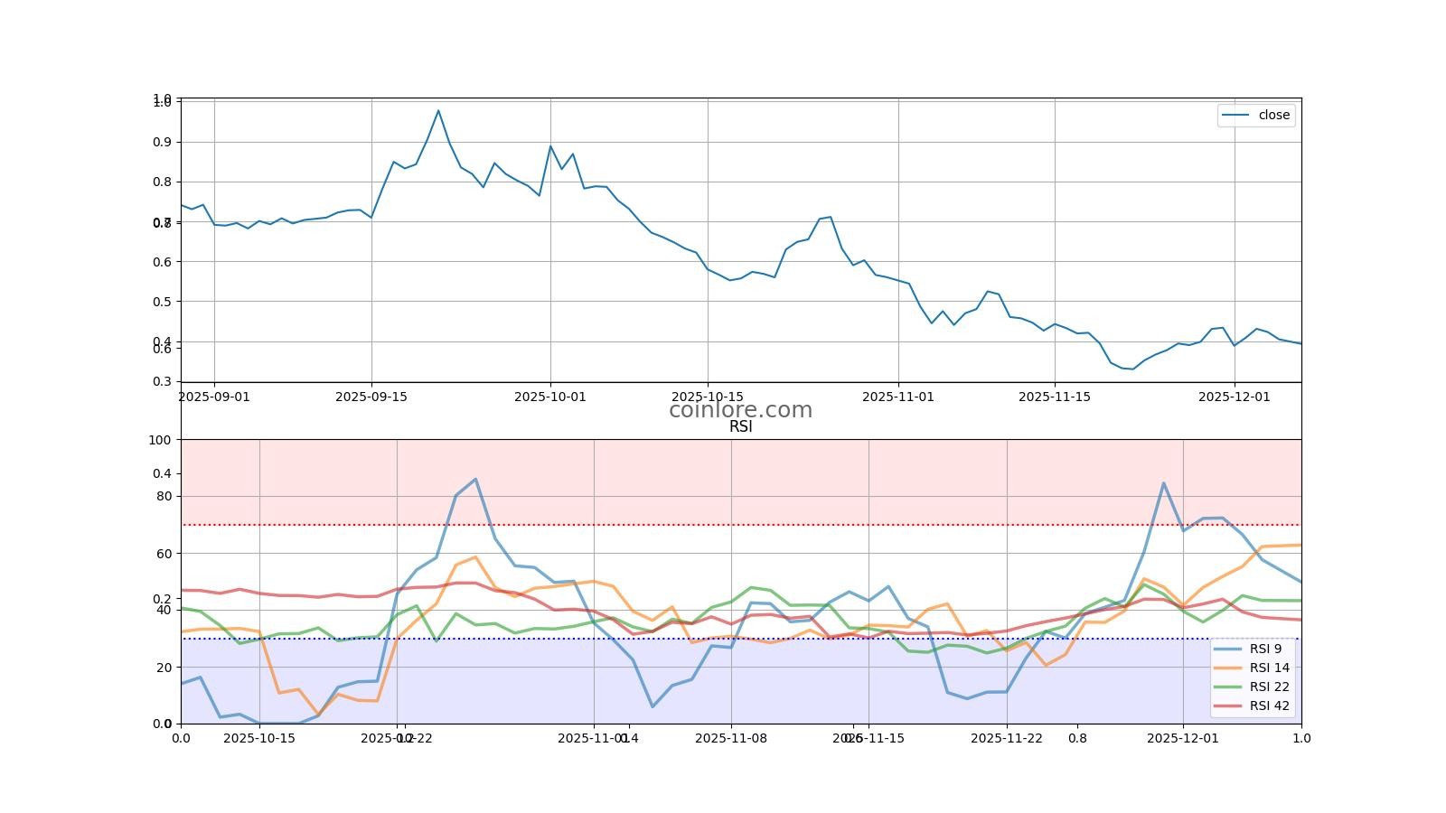 Propy RSI indicator