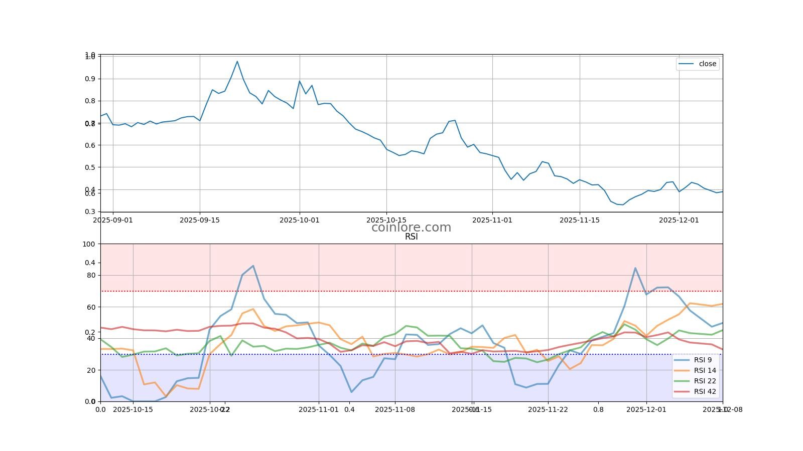 Propy RSI indicator