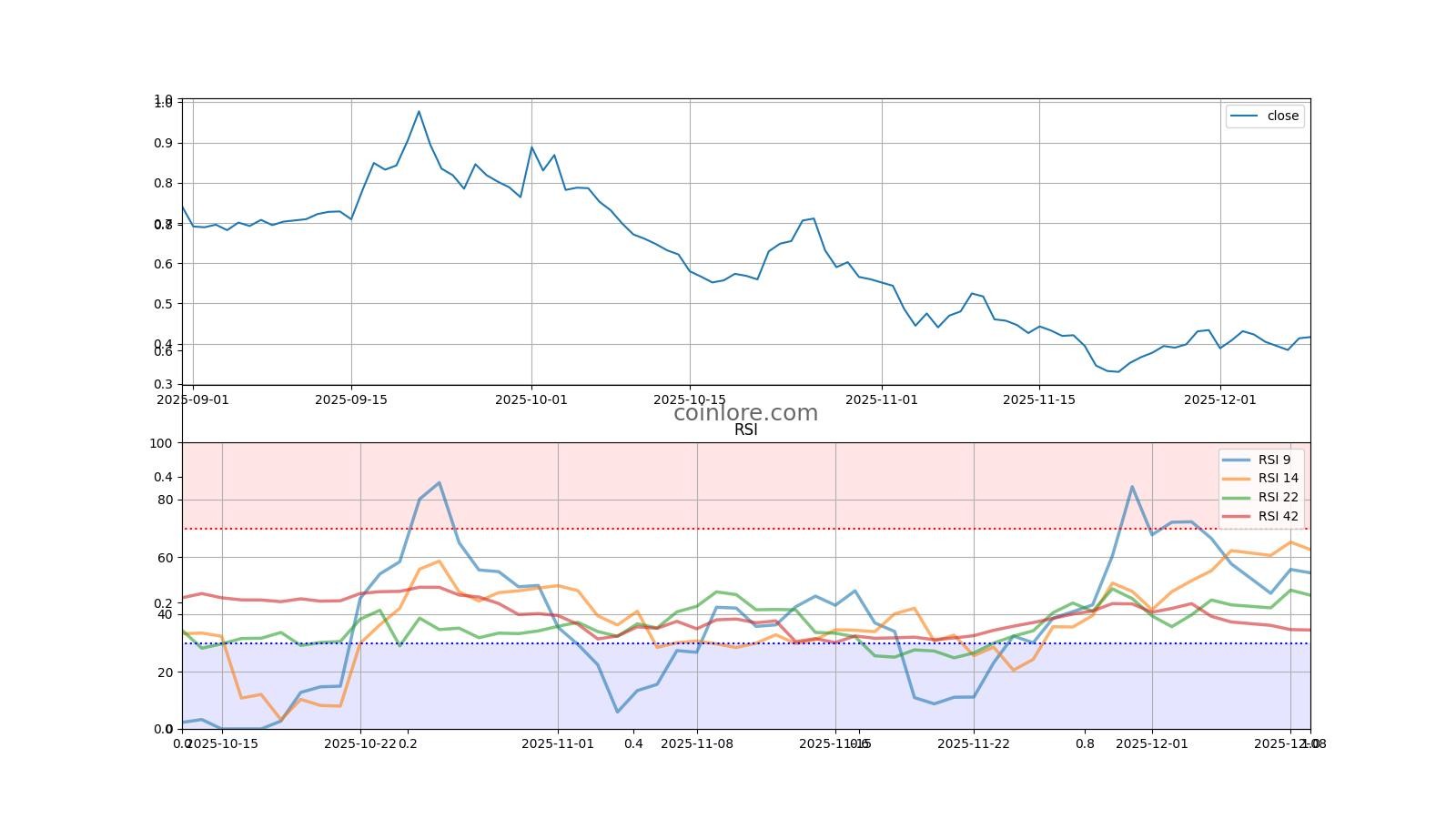 Propy RSI indicator