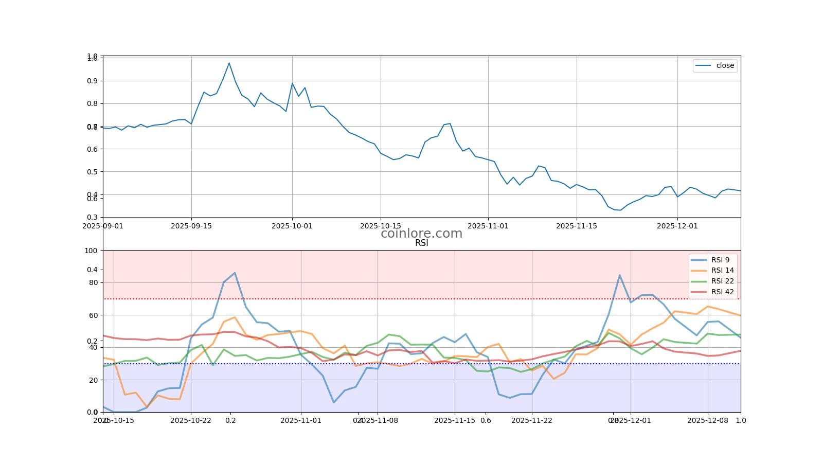 Propy RSI indicator