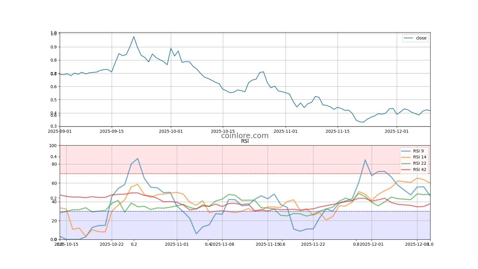 Propy RSI indicator
