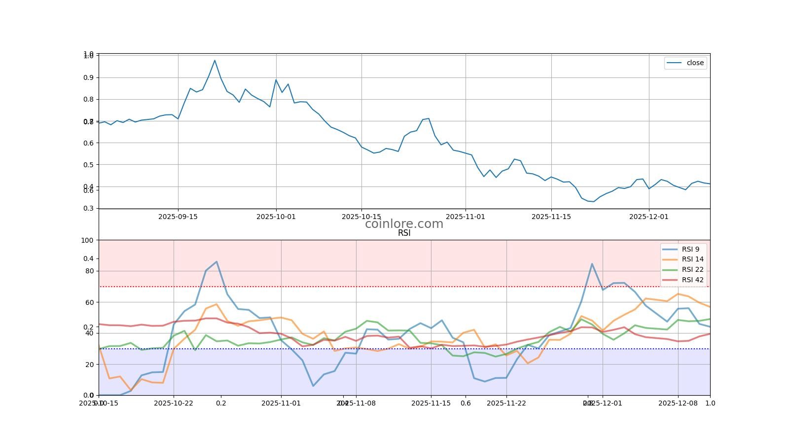 Propy RSI indicator