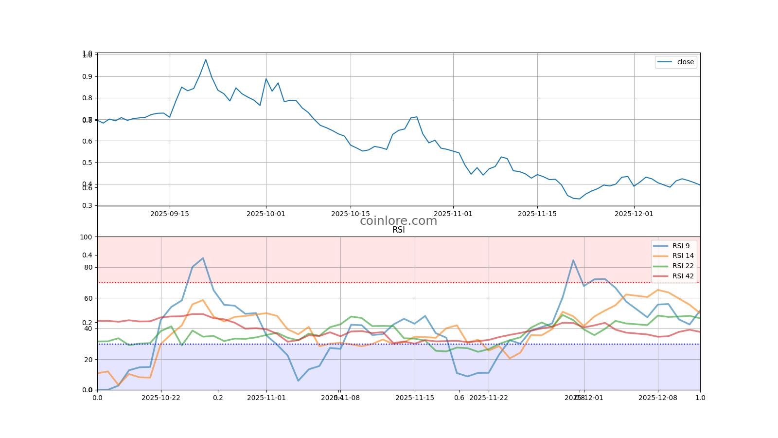Propy RSI indicator