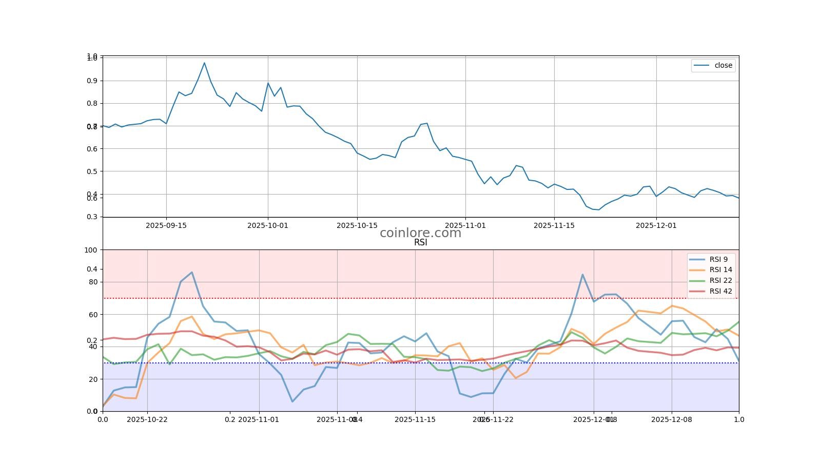 Propy RSI indicator