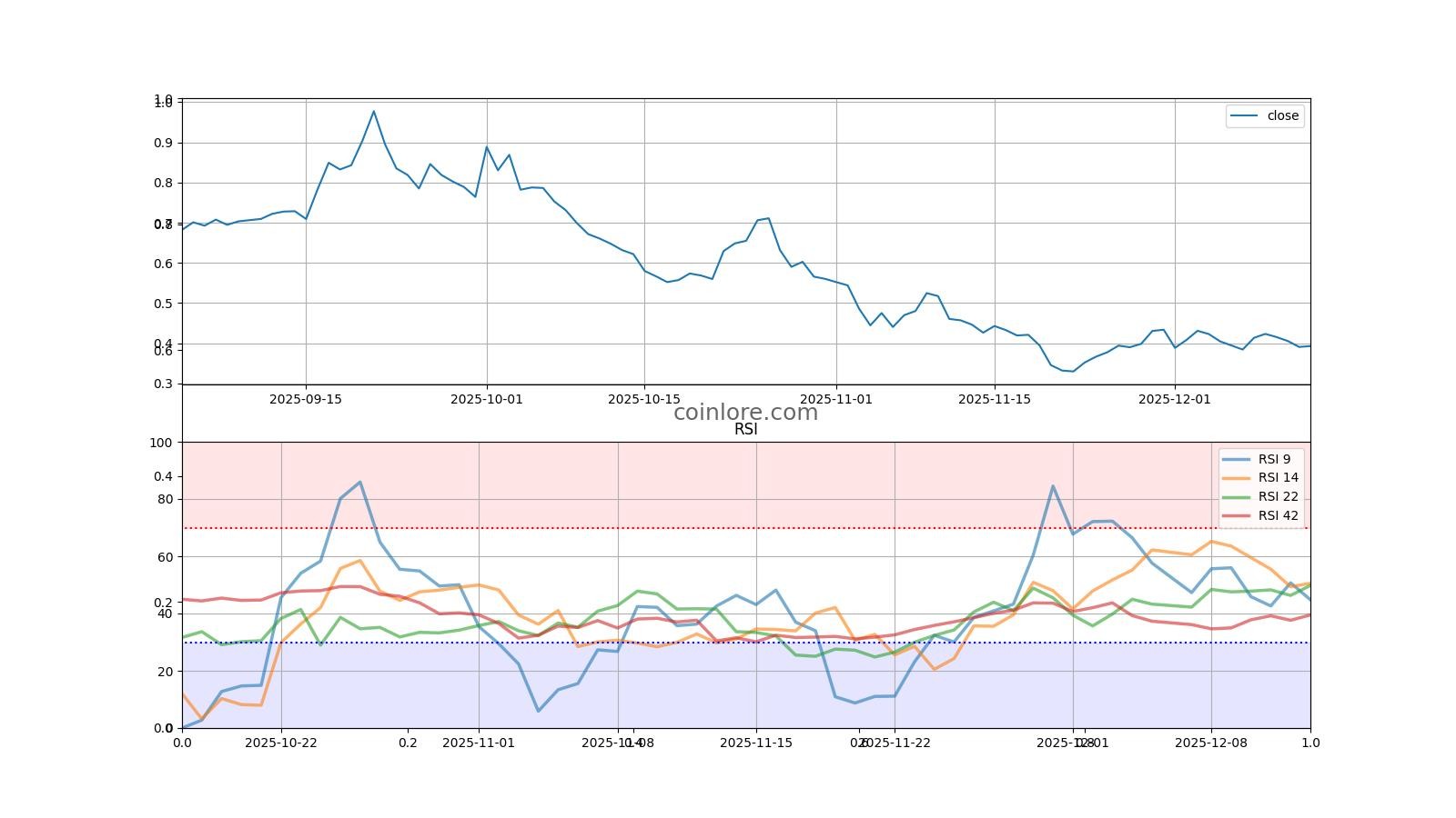 Propy RSI indicator