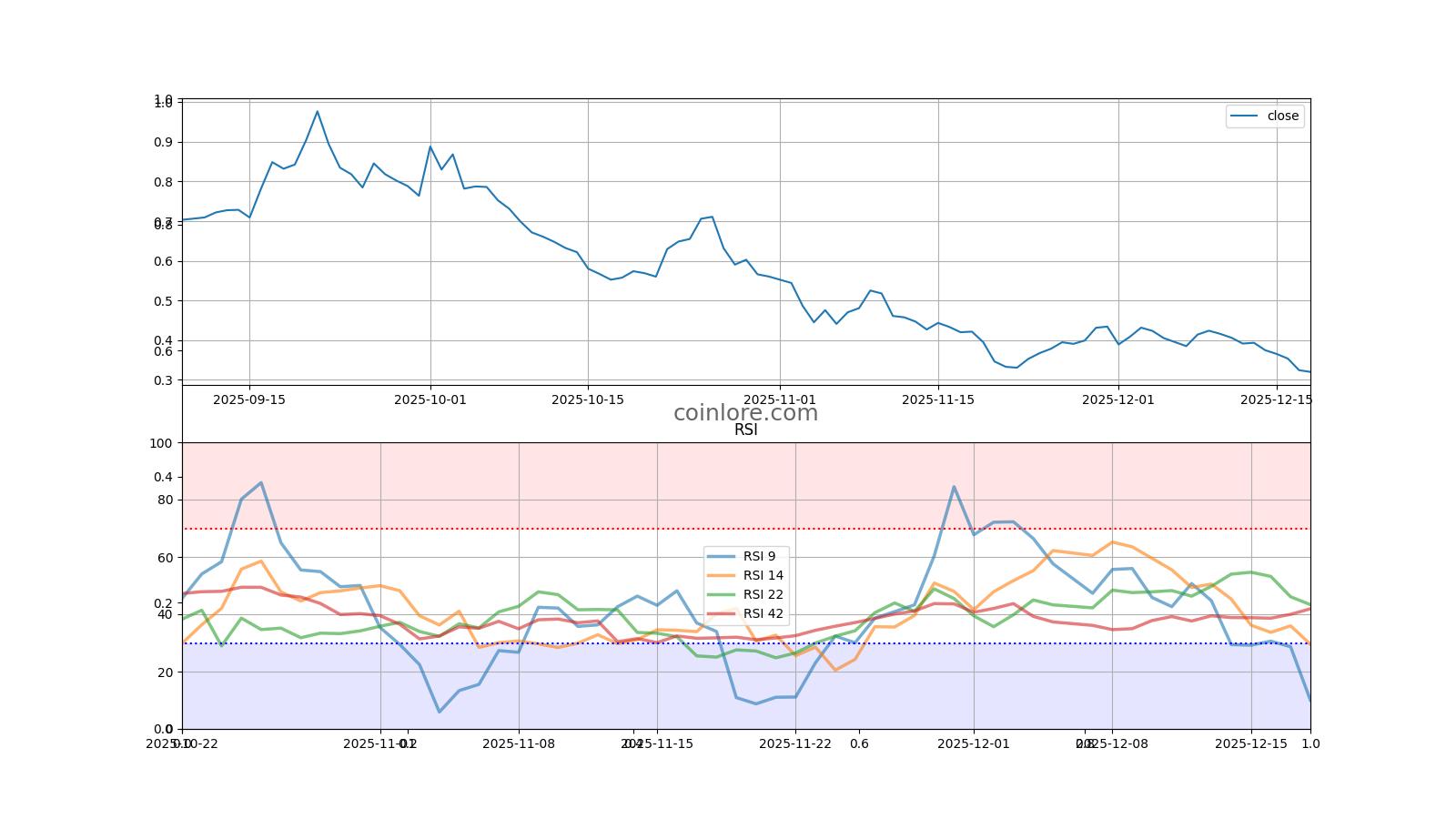 Propy RSI indicator
