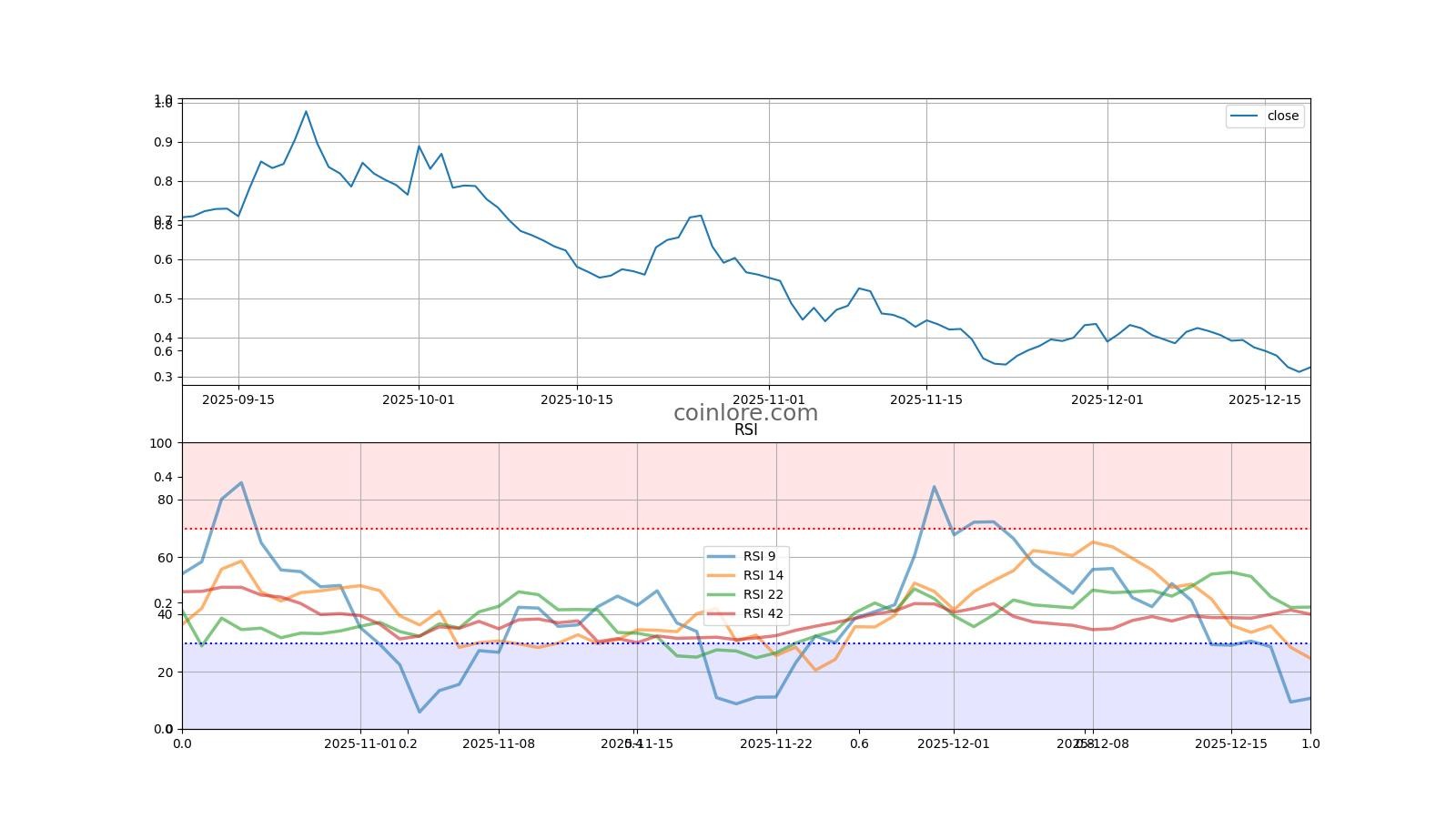 Propy RSI indicator