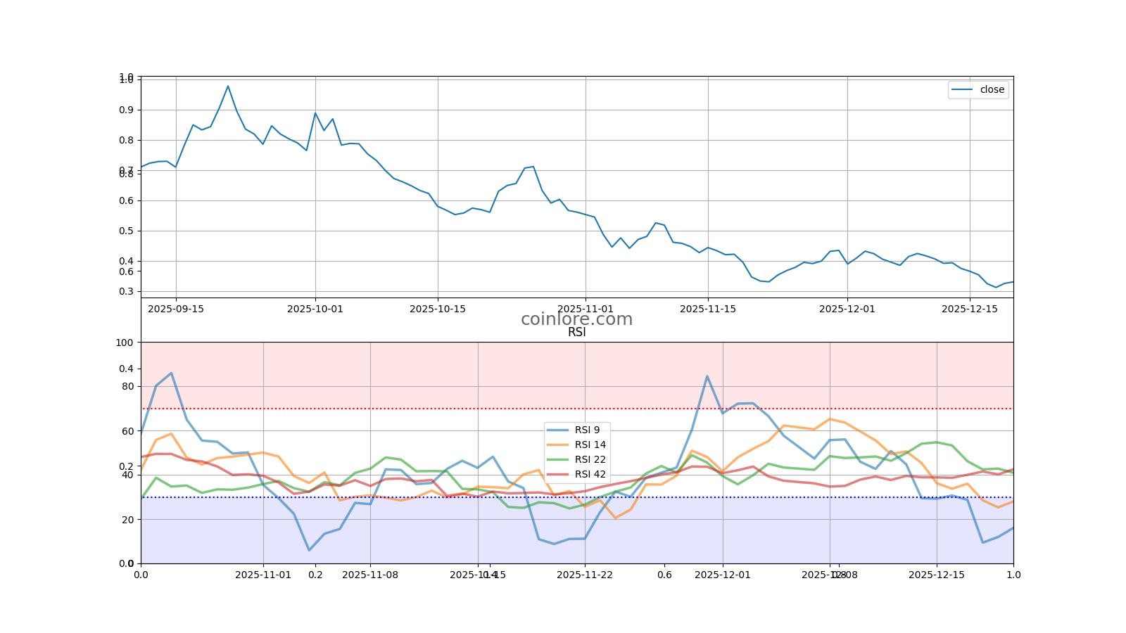 Propy RSI indicator