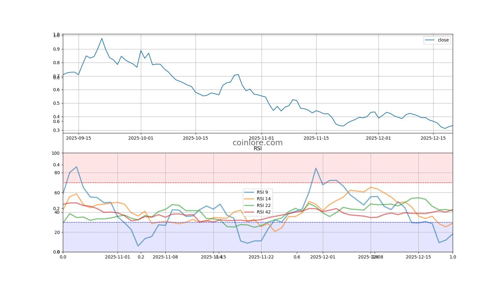 Propy RSI indicator