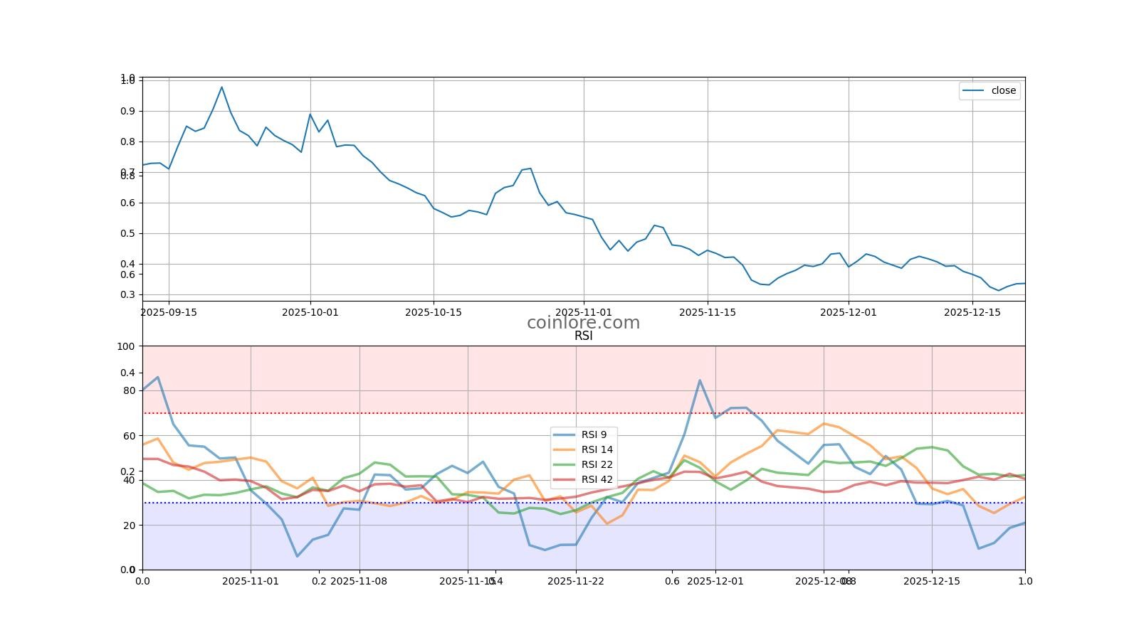 Propy RSI indicator