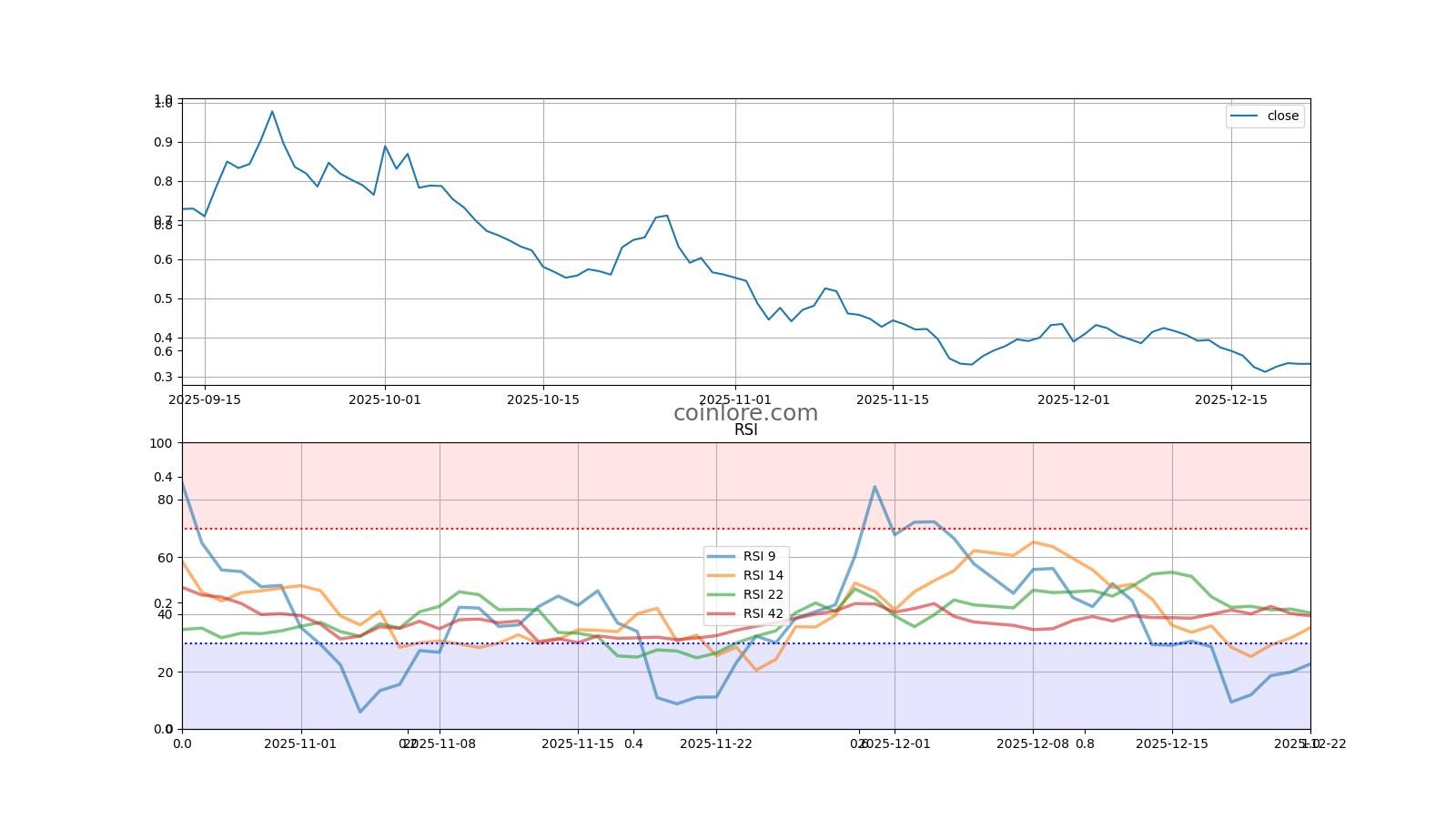 Propy RSI indicator