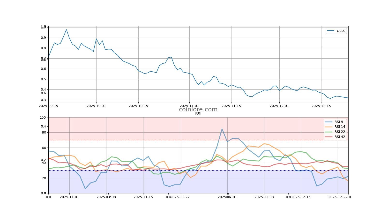 Propy RSI indicator