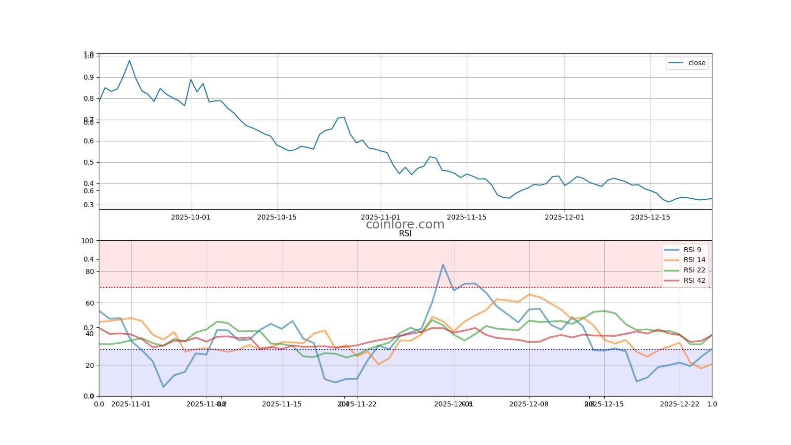 Propy RSI indicator