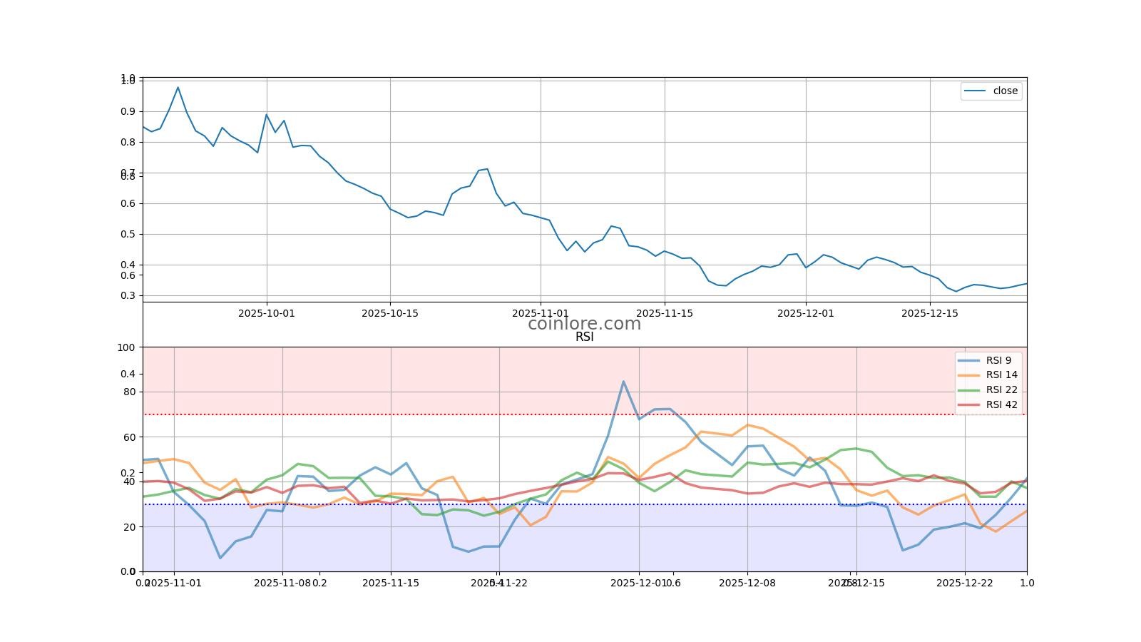 Propy RSI indicator