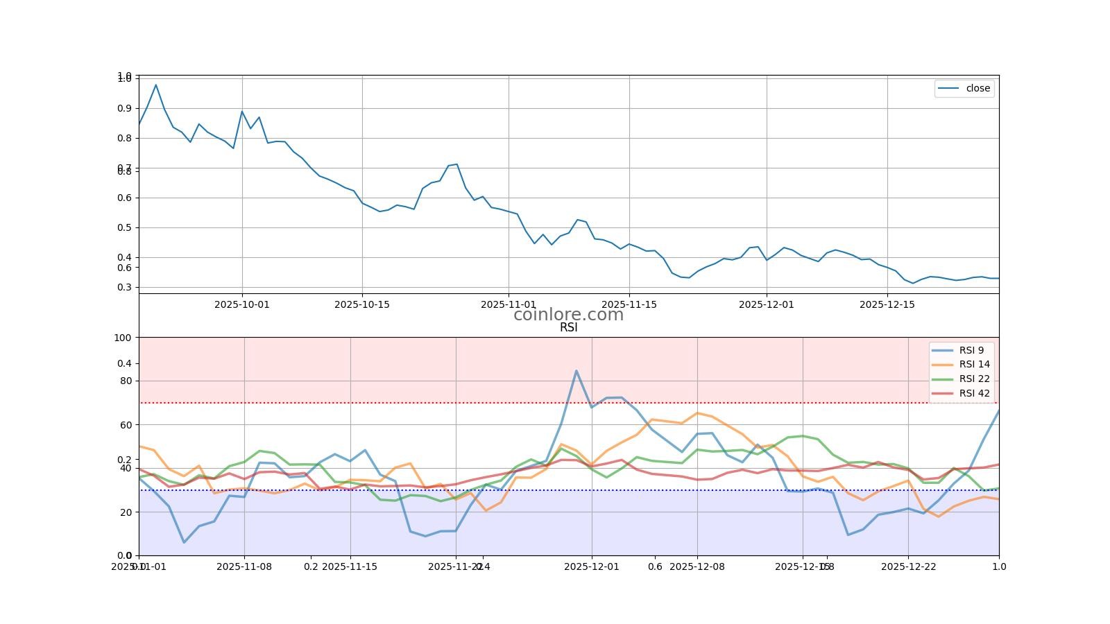 프로피 RSI indicator