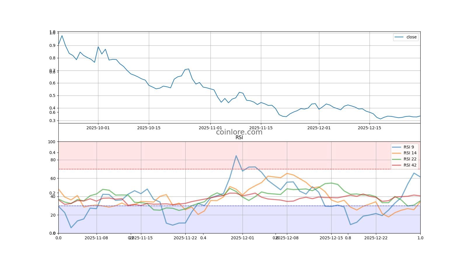 Propy RSI indicator