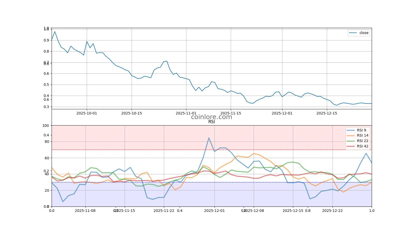 Propy RSI indicator