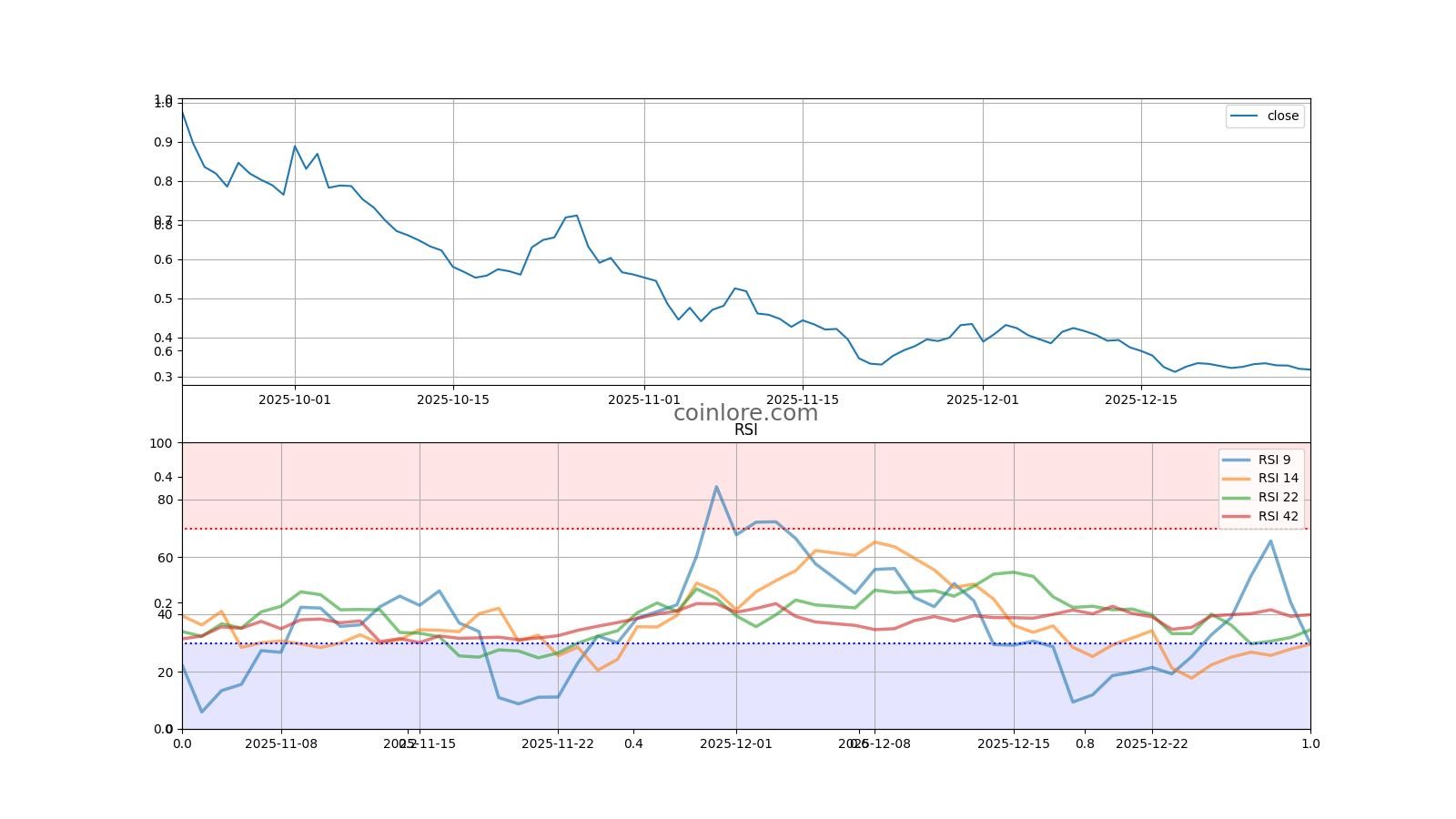 Propy RSI indicator