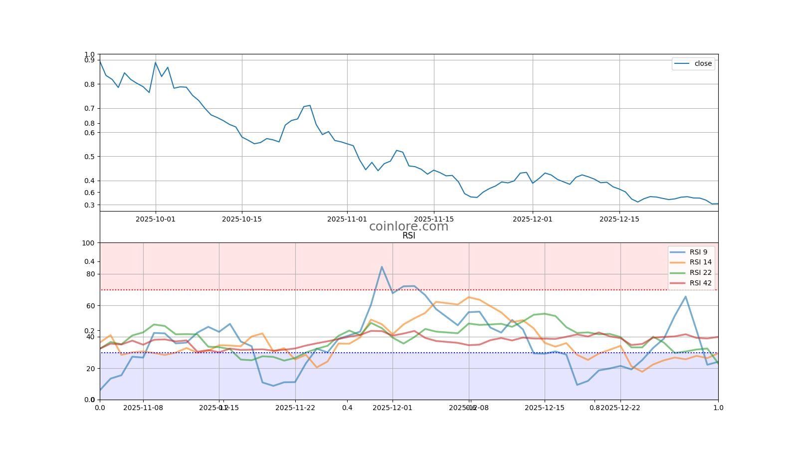 Propy RSI indicator