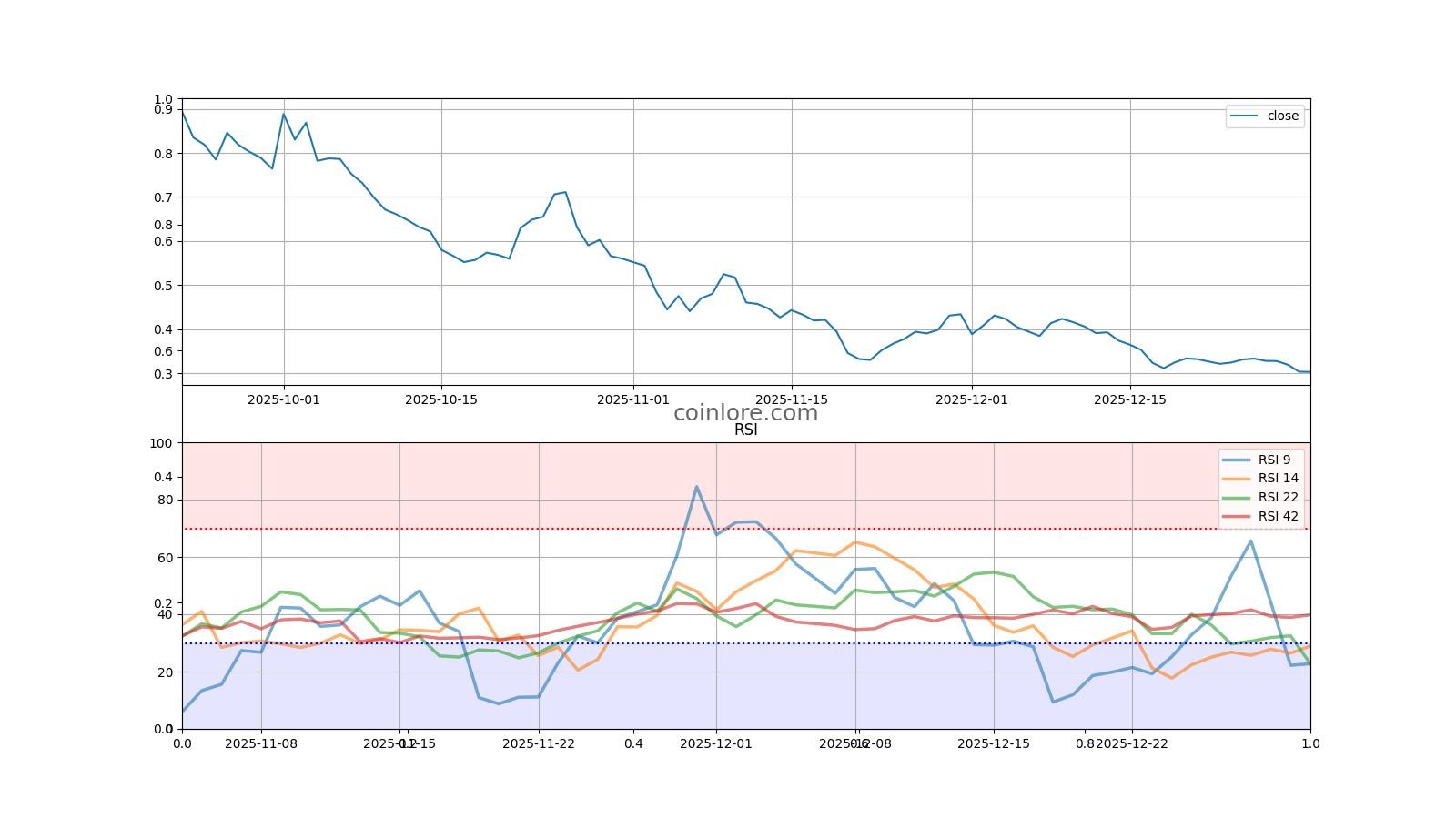 Propy RSI indicator