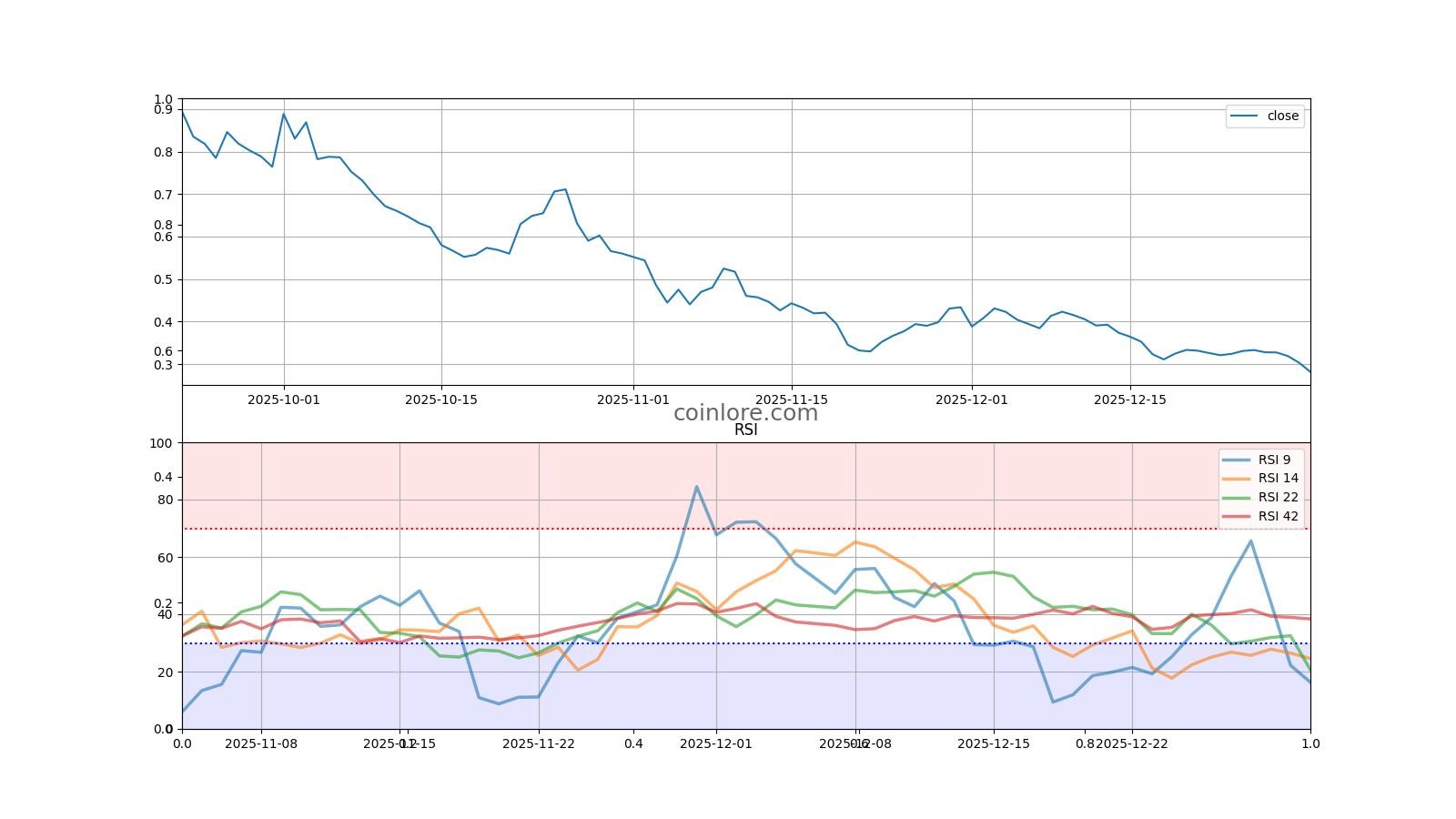 Propy RSI indicator