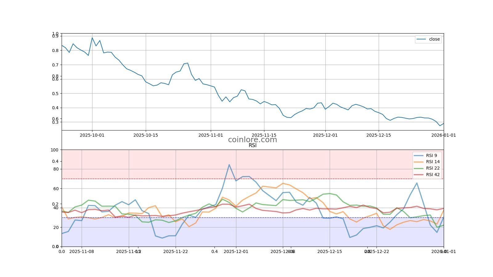 Propy RSI indicator