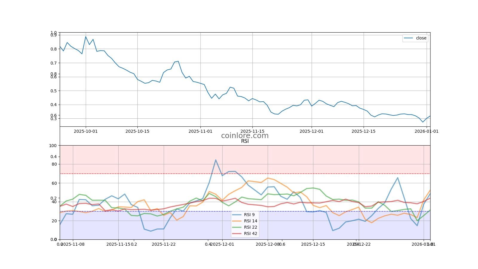 Propy RSI indicator
