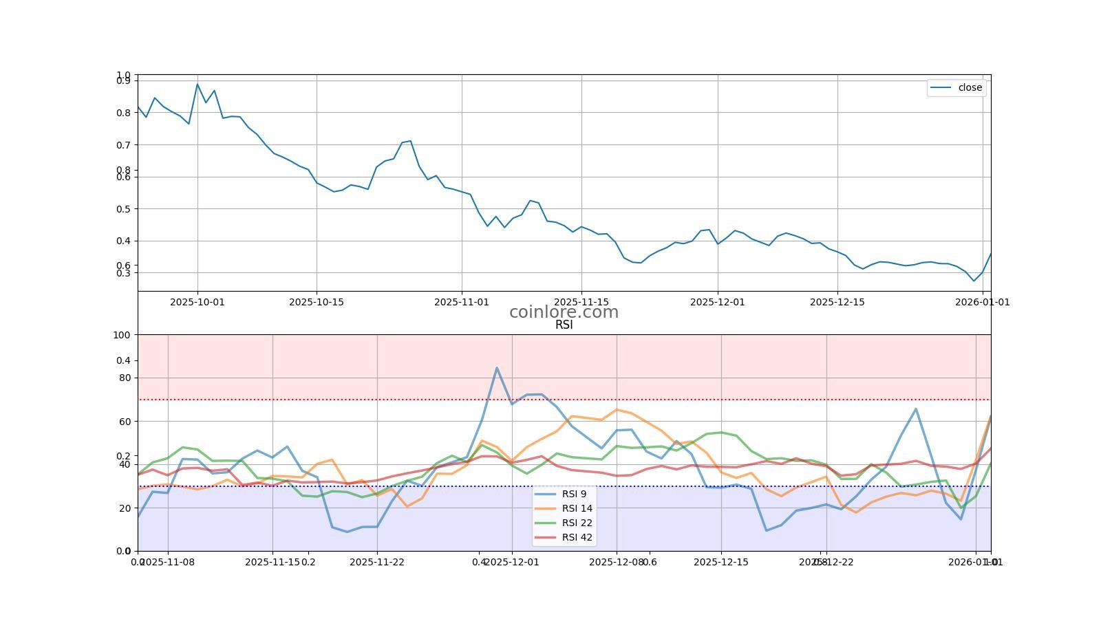 Propy RSI indicator
