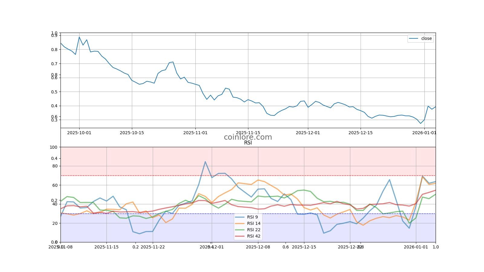 Propy RSI indicator