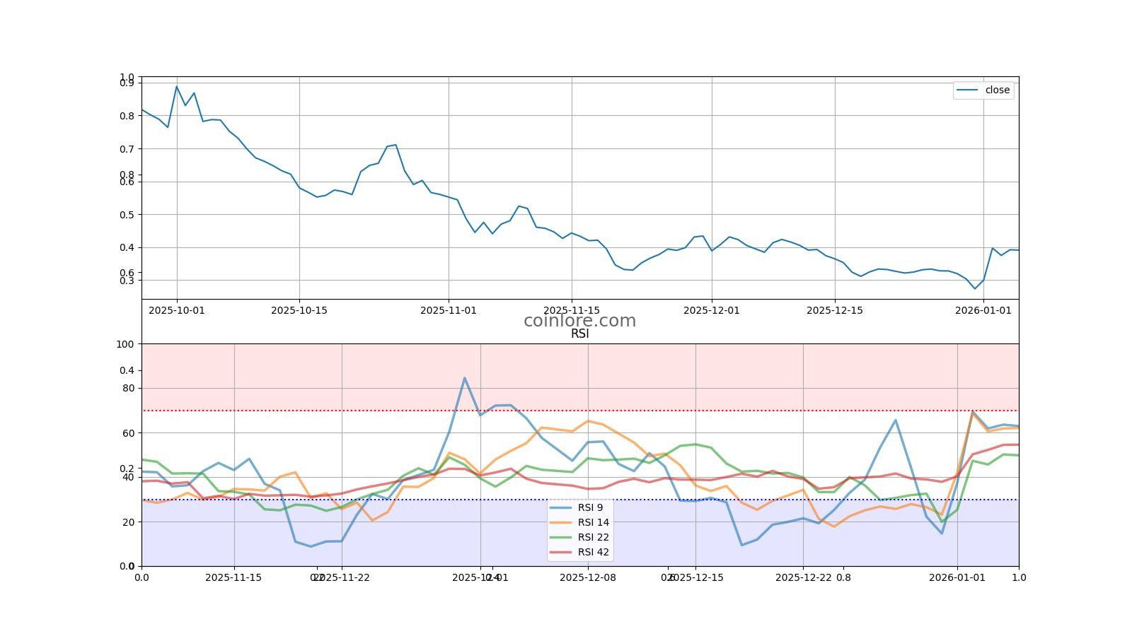 Propy RSI indicator