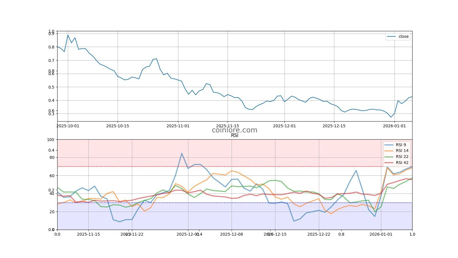 Propy RSI indicator