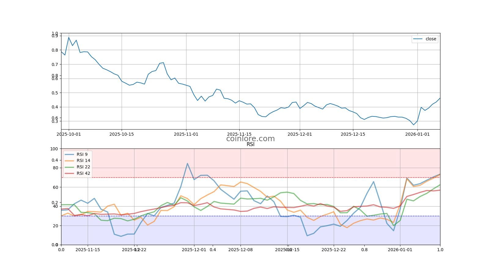 Propy RSI indicator