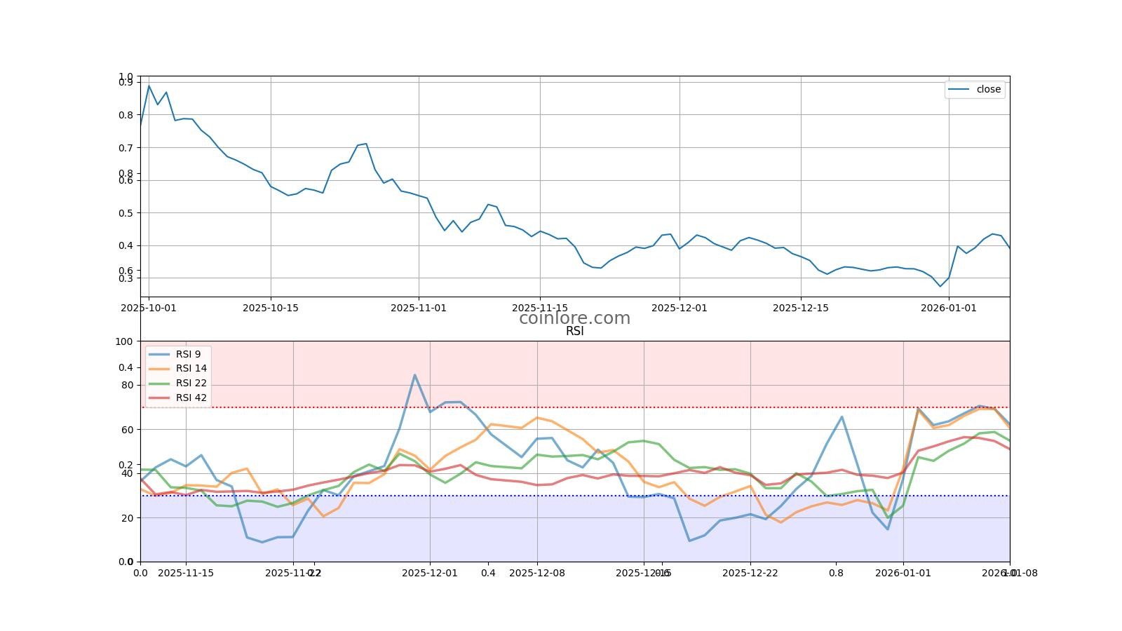 Propy RSI indicator