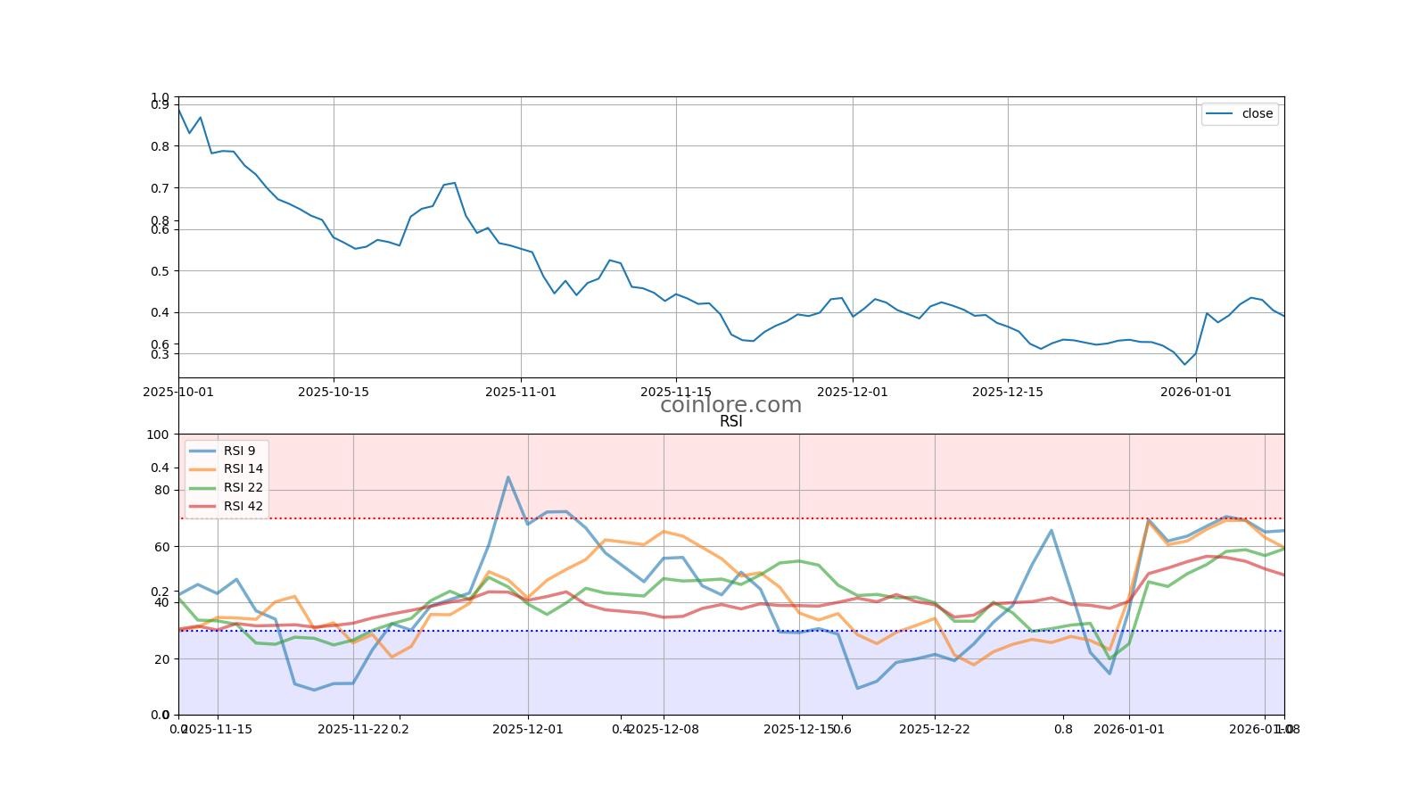 Propy RSI indicator