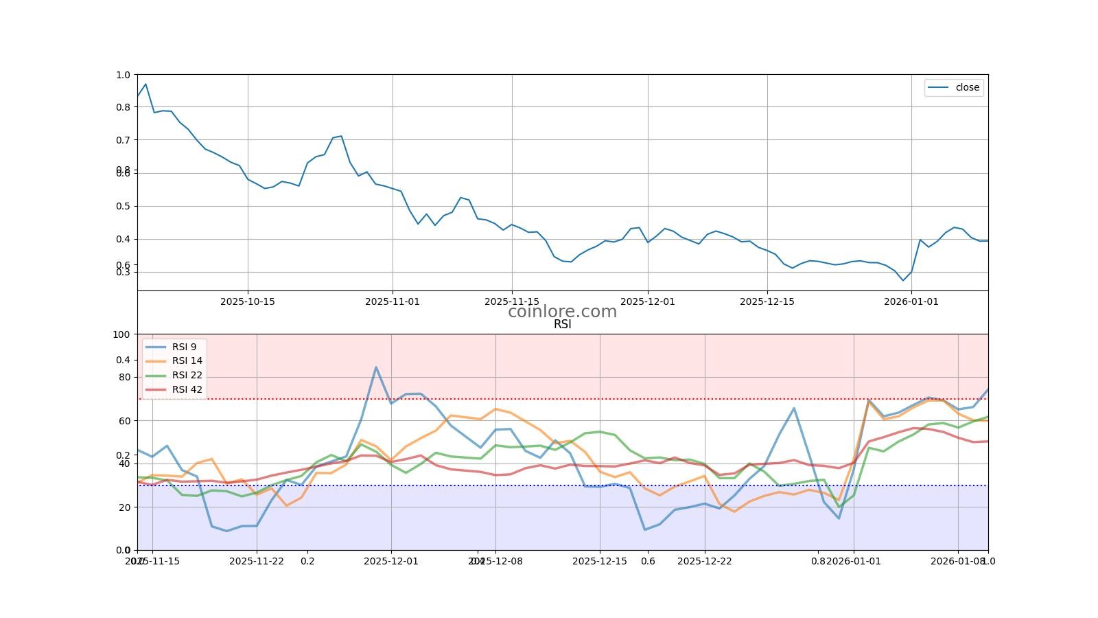 Propy RSI indicator