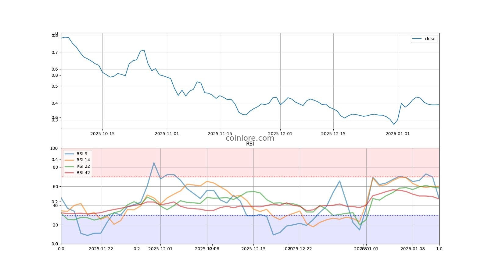 Propy RSI indicator
