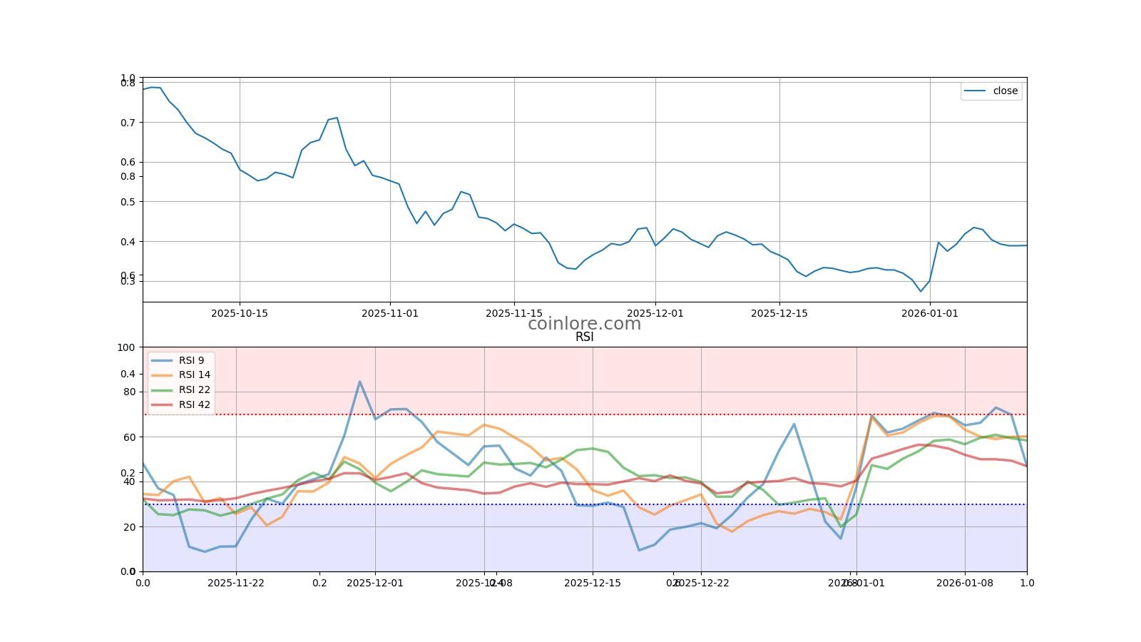 Propy RSI indicator