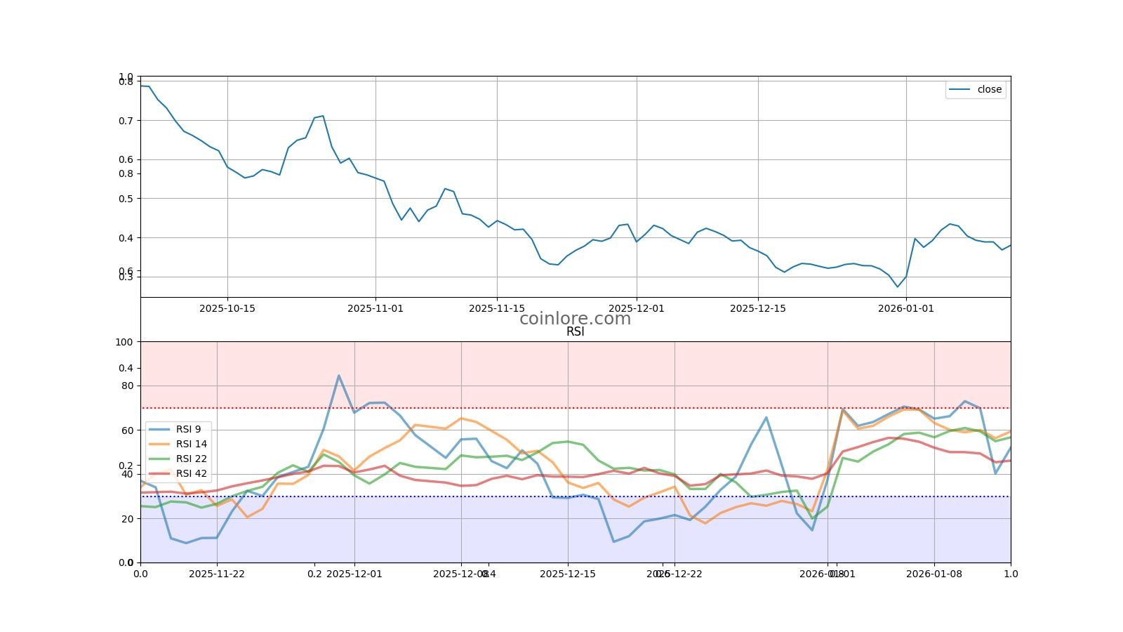 Propy RSI indicator