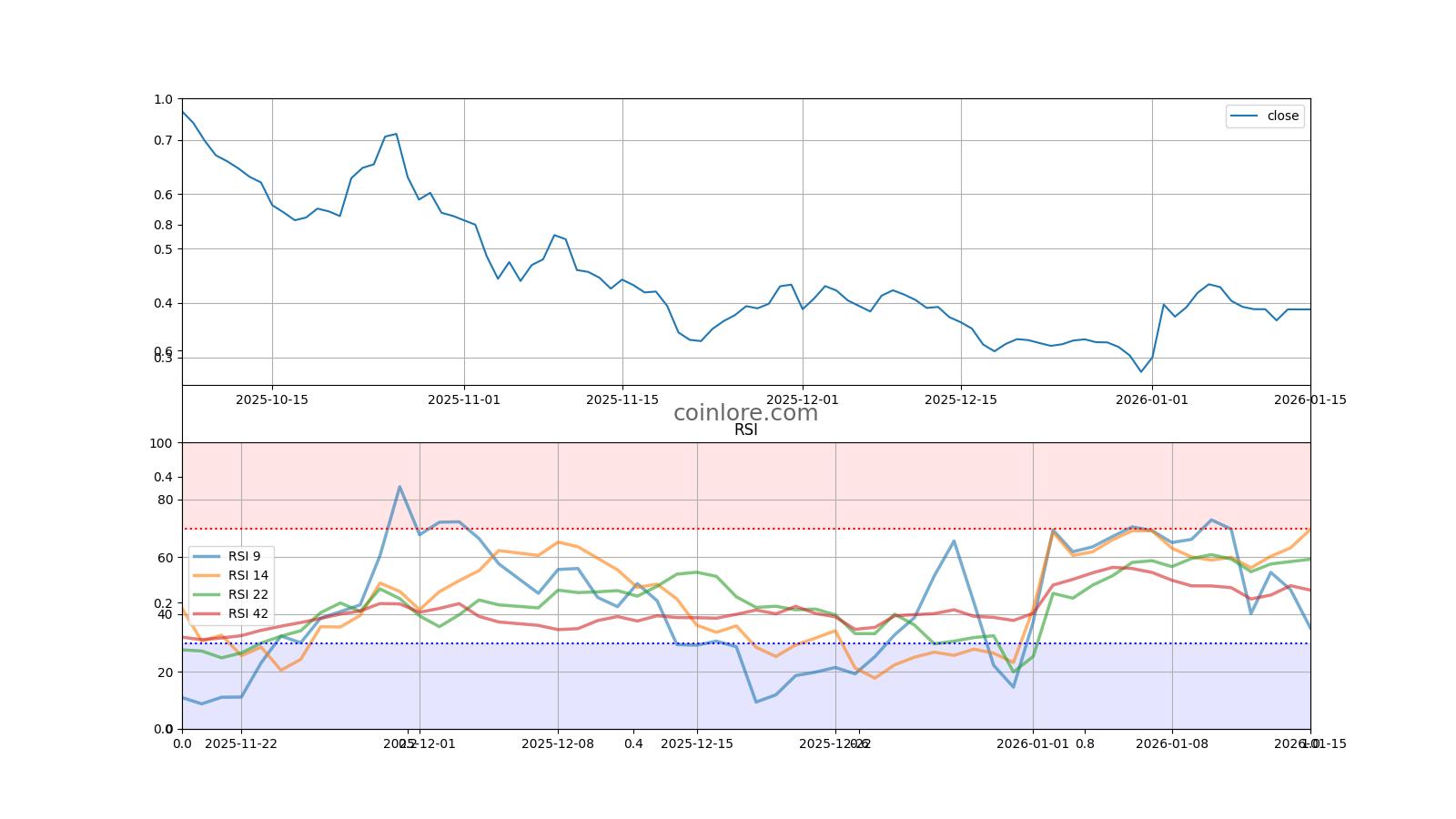 Propy RSI indicator