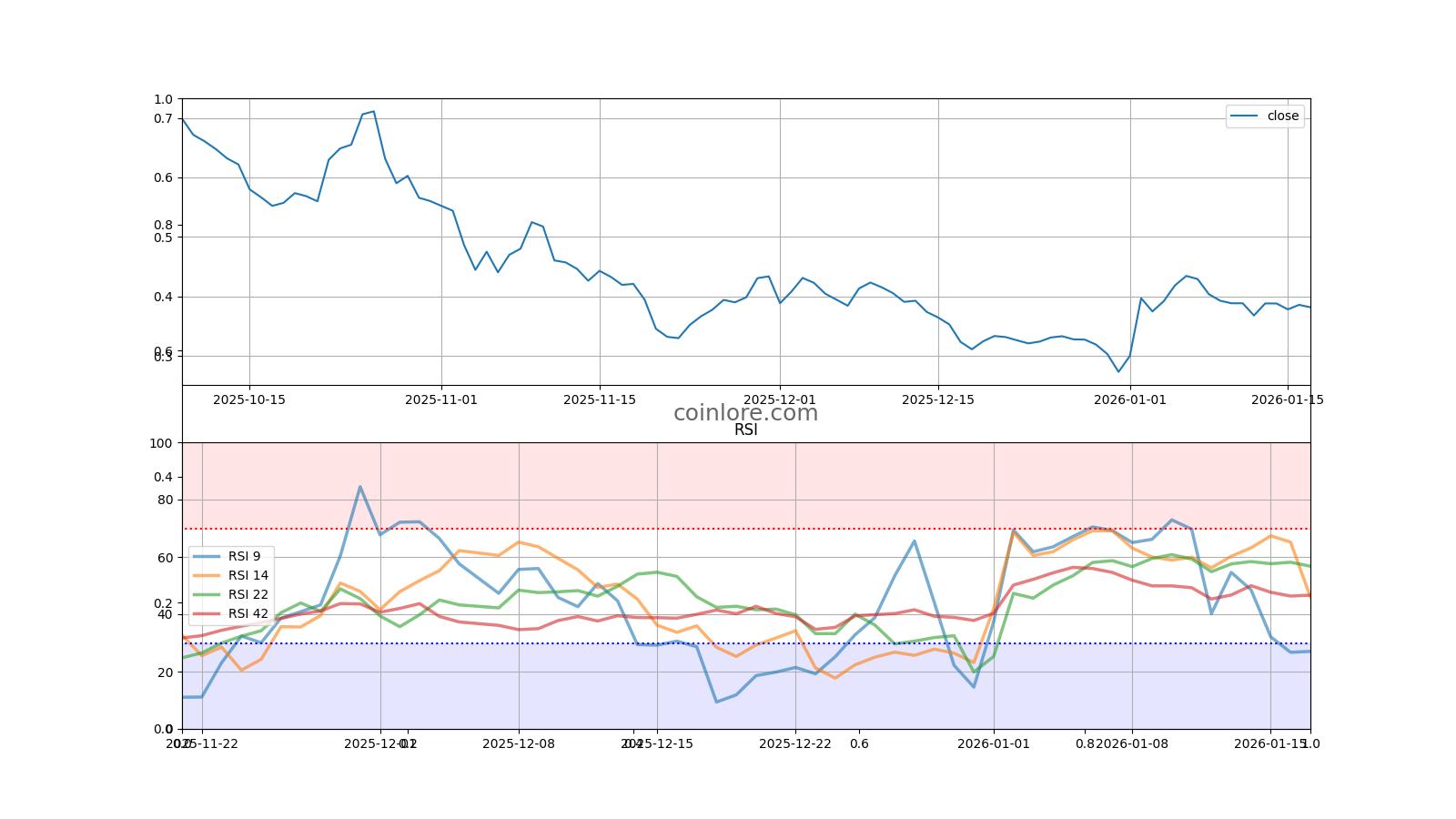 Propy RSI indicator