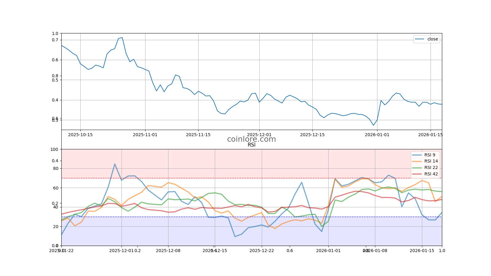 Propy RSI indicator