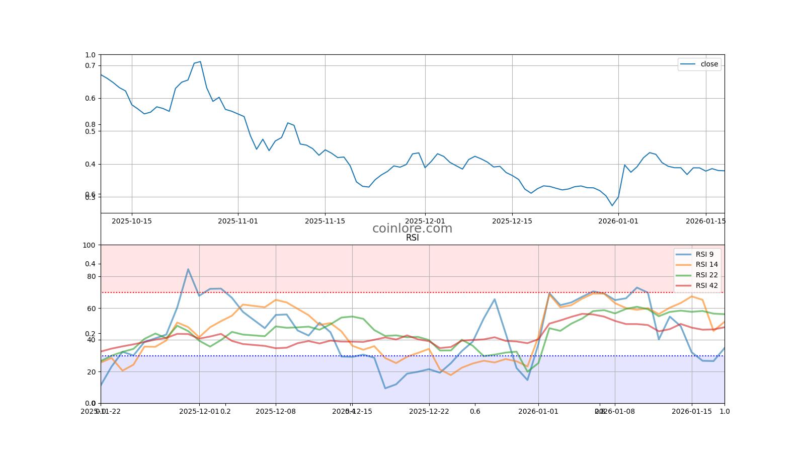 Propy RSI indicator