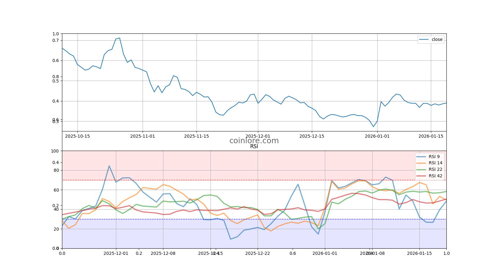 Propy RSI indicator