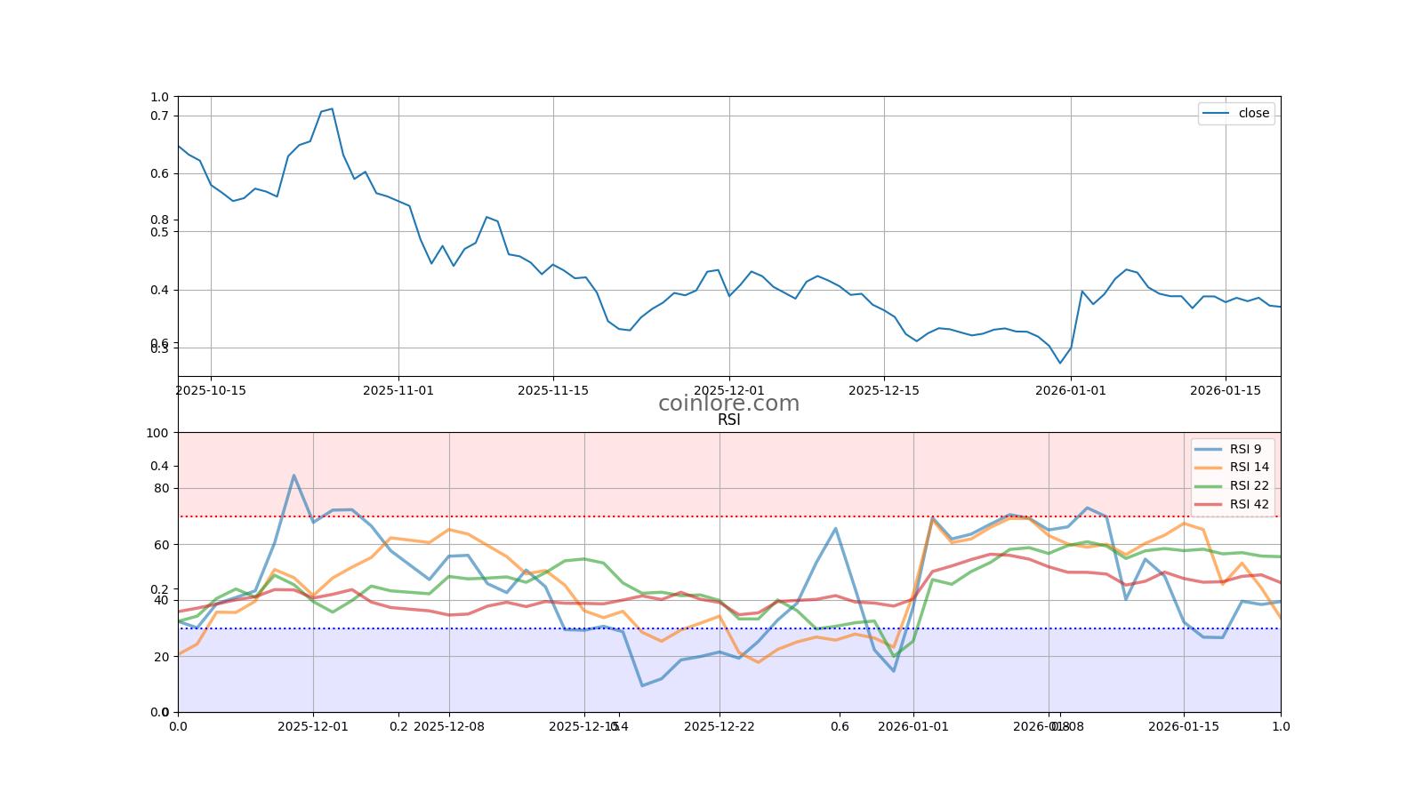 Propy RSI indicator