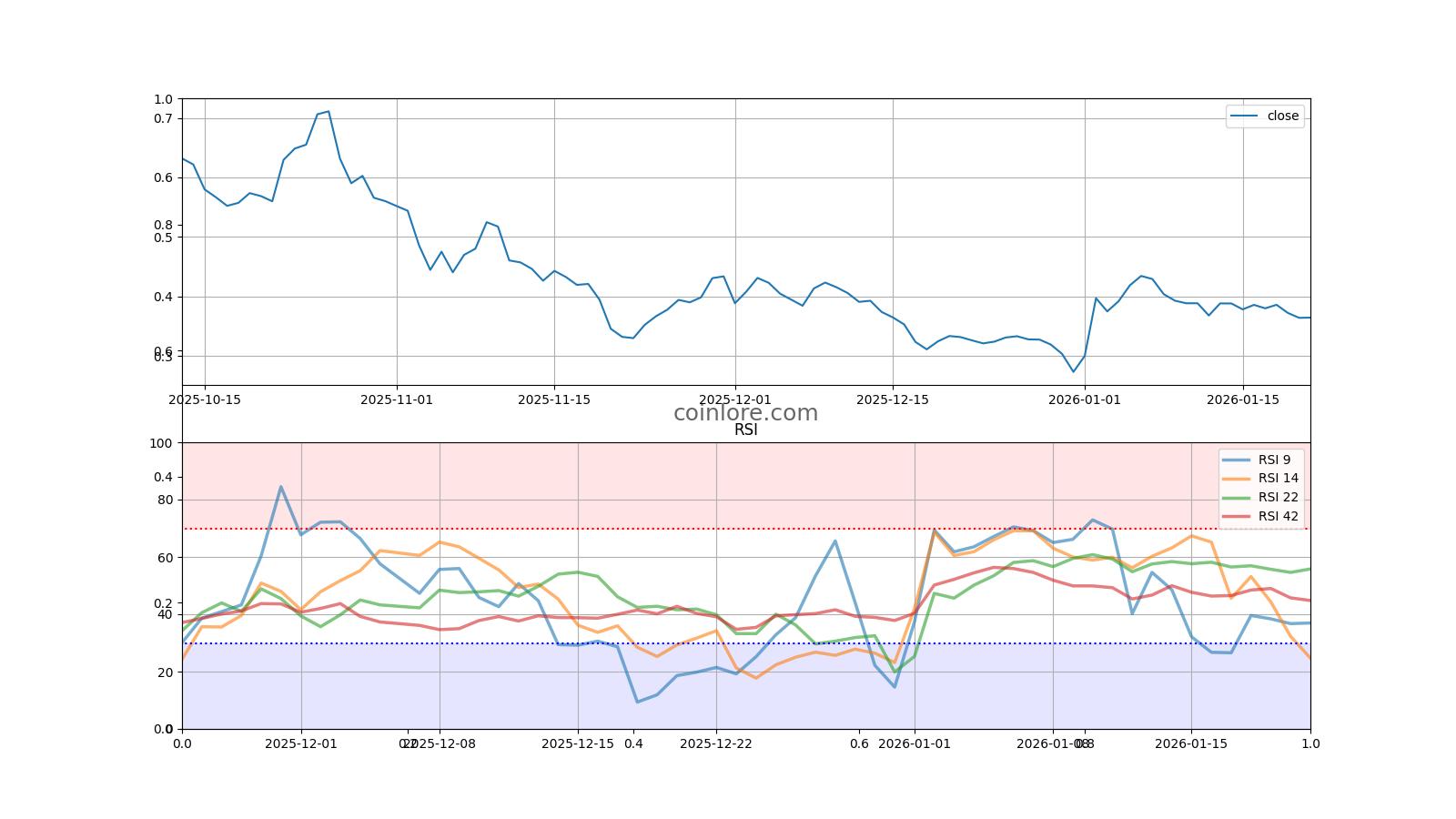 프로피 RSI indicator