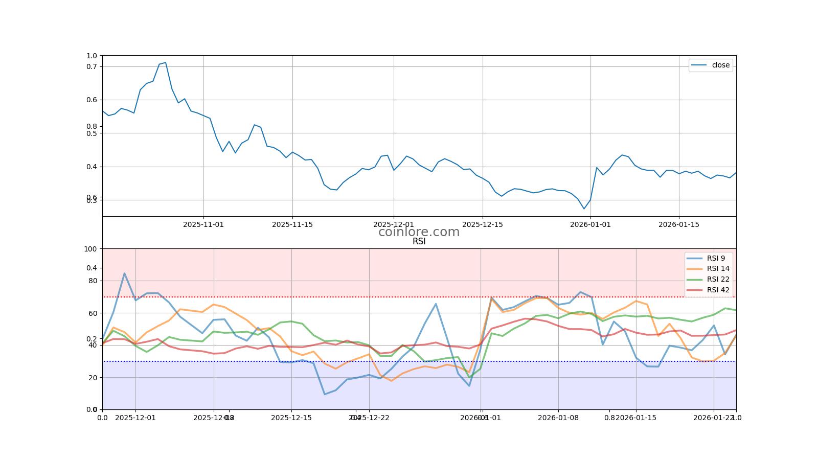 Propy RSI indicator