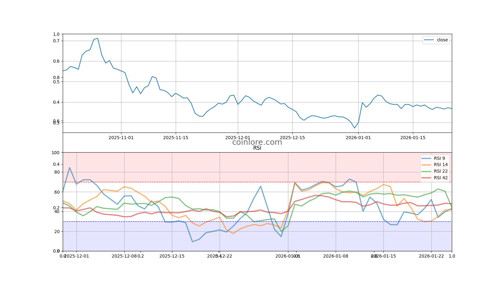 Propy RSI indicator