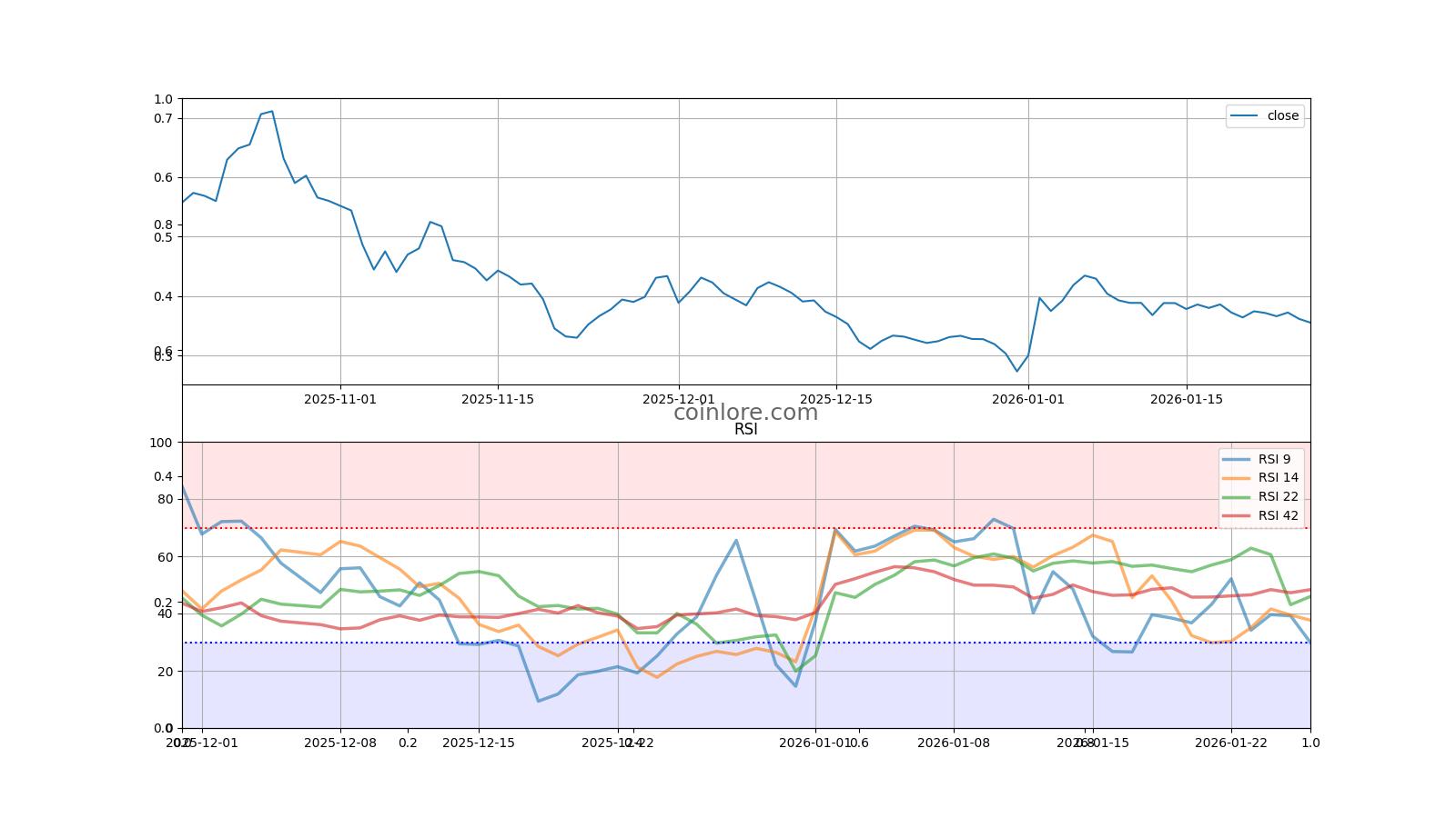 Propy RSI indicator