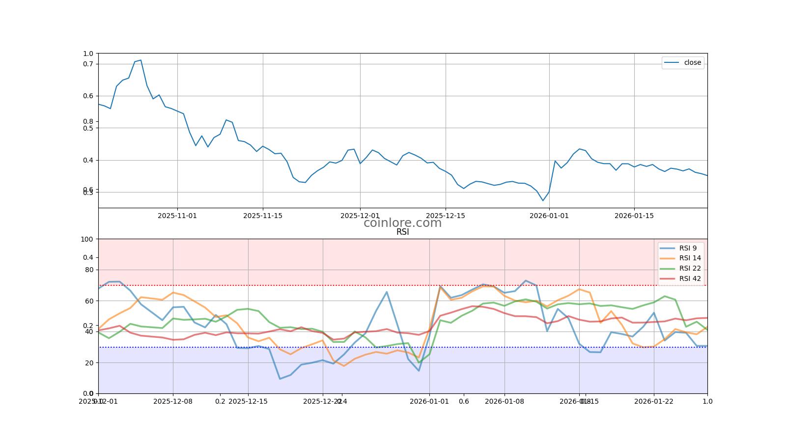 Propy RSI indicator