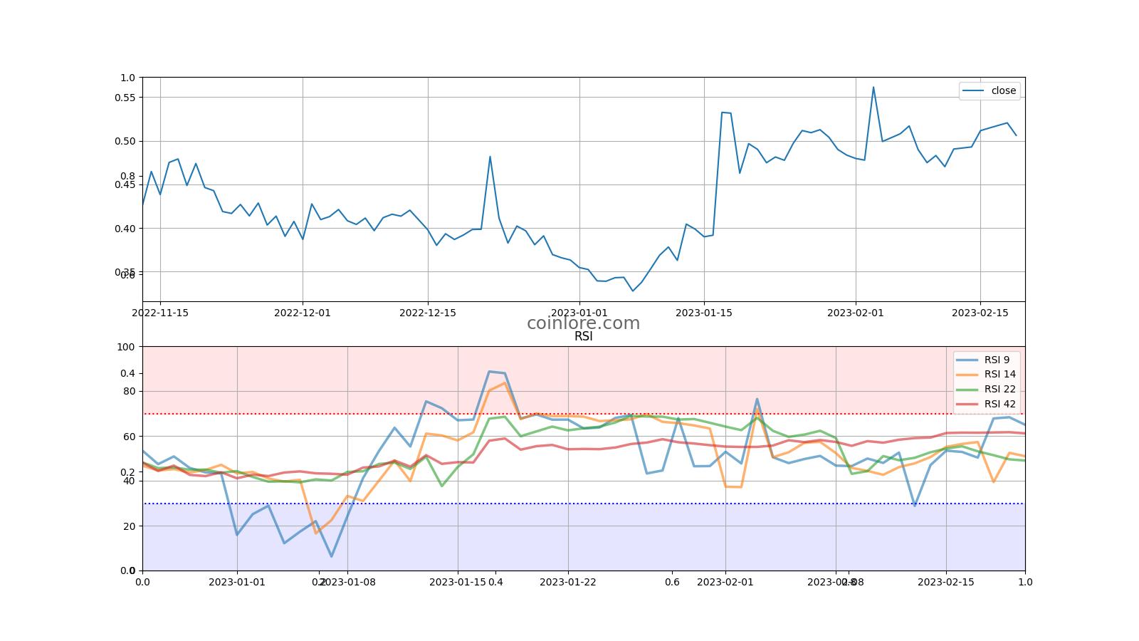 Propy RSI indicator